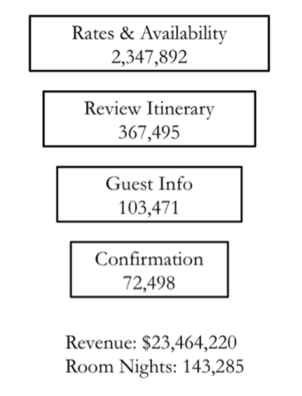 Solved Calculate the three step-to-step micro-conversions. | Chegg.com