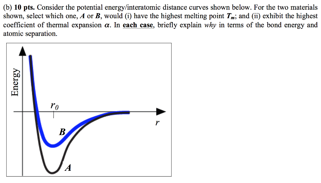 Solved (b) 10 pts. Consider the potential energy/interatomic | Chegg.com