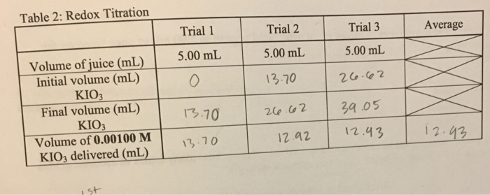 Solved Table 2: Redox Titration Trial 1 Trial 2 5.00 mL 13, | Chegg.com