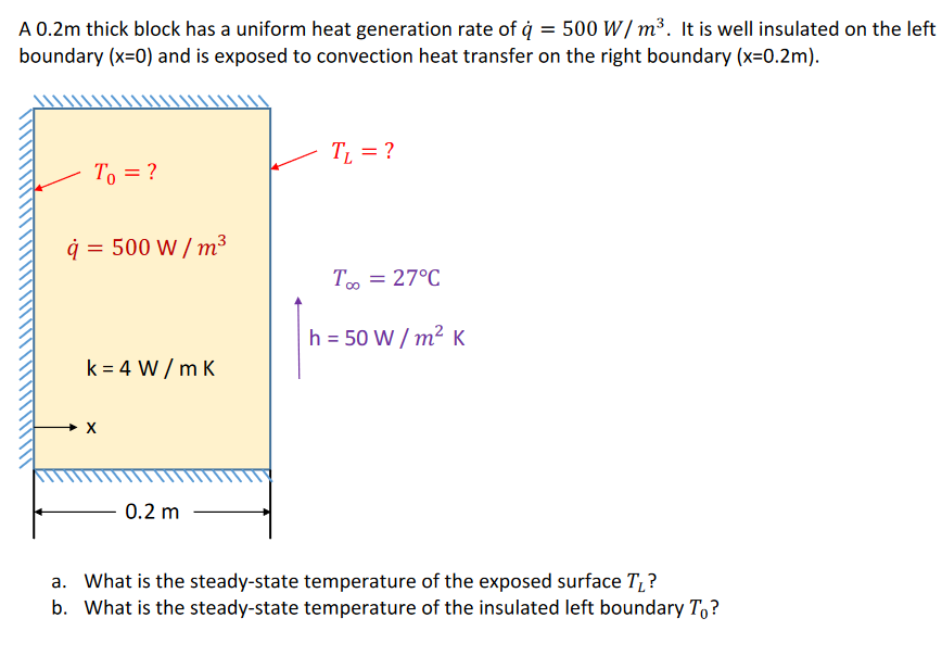 Solved A 0.2m thick block has a uniform heat generation rate | Chegg.com