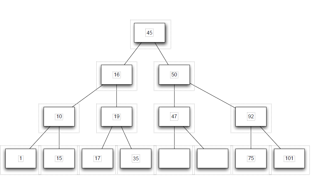 Solved 45 16 50 10 19 47 92 1 15 17 35 75 101 ---- | Chegg.com
