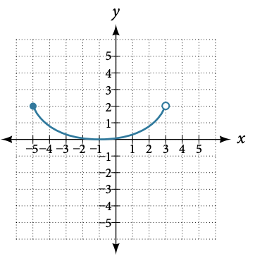 Solved find domain and range | Chegg.com