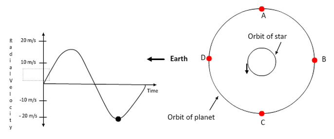 Solved Question 1 The Doppler method of detecting exoplanets | Chegg.com