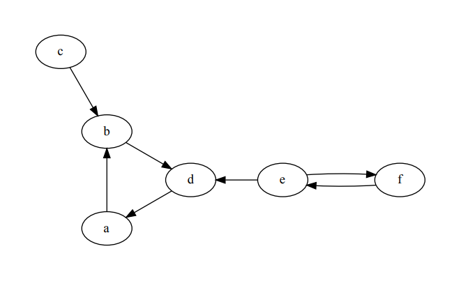 Solved Problem 1. Consider the directed graph with nodes V | Chegg.com