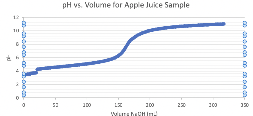 Solved pH vs. Volume NaOH for Cranberry Juice SamplepH vs. | Chegg.com