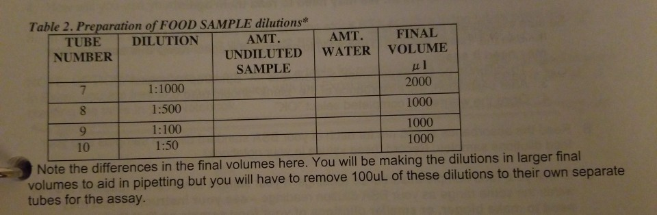 Solved ul Table 2. Preparation of FOOD SAMPLE dilutions* | Chegg.com