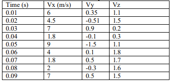 Solved PROBLEM 2 (60%) The three dimensional air velocity | Chegg.com