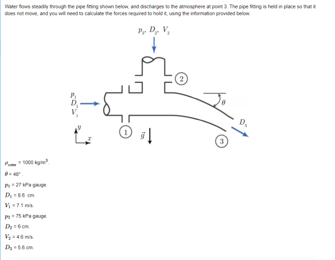 Solved Water flows steadily through the pipe fitting shown | Chegg.com