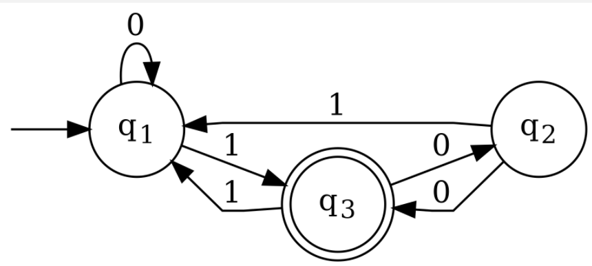 Solved Use GNFAs to convert the following DFA to an | Chegg.com