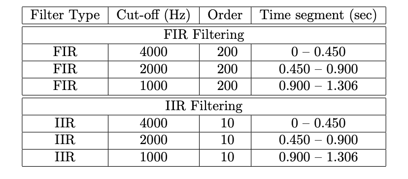 (a) Design and plot low-pass FIR filters with | Chegg.com