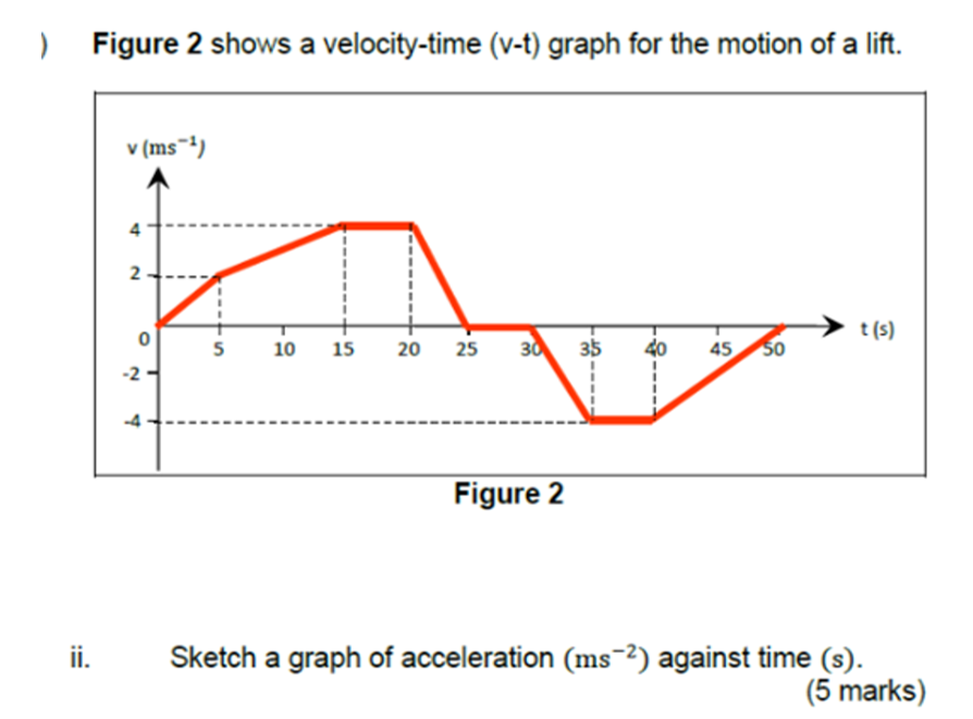 Solved Figure 2 shows a velocity-time (v-t) graph for the | Chegg.com