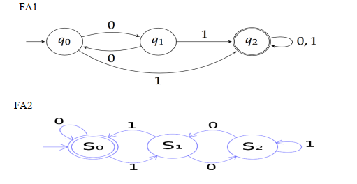 Solved Take the union of the following two DFA and show | Chegg.com