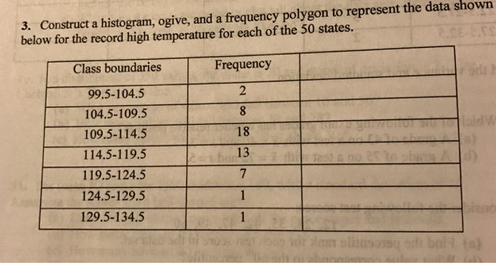 Solved Construct a histogram, ogive, and a frequency polygon | Chegg.com