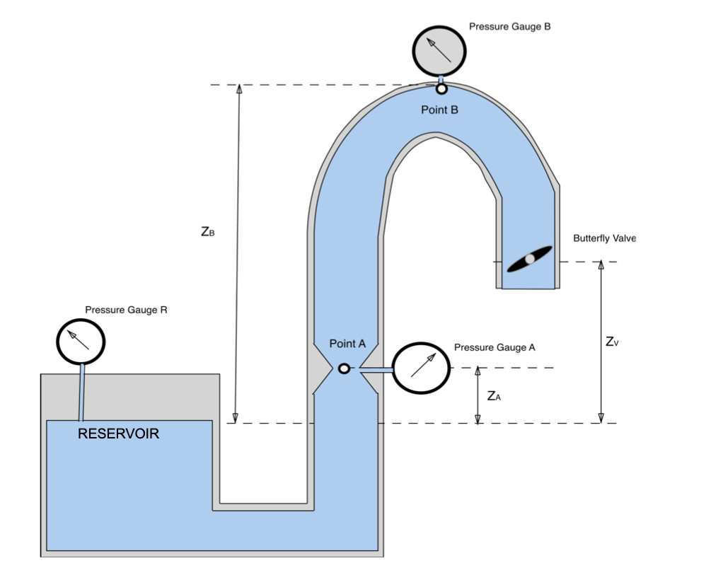 Solved For the syphon shown in the above figure, the | Chegg.com