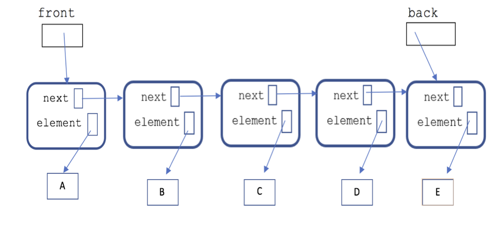 Solved 1) Assume you are adding an item 'F' to the end of | Chegg.com