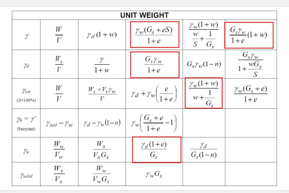 Solved 1- Drive the following phase relationship equations | Chegg.com