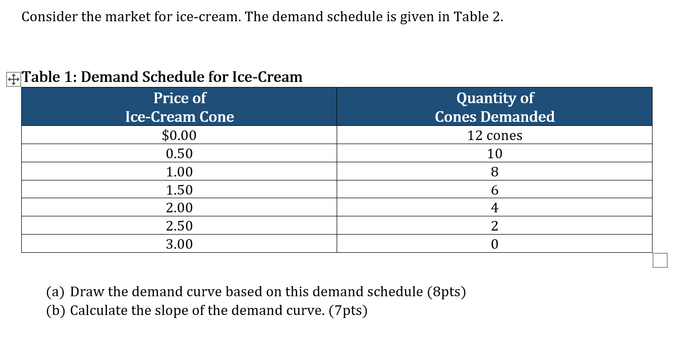Solved Consider the market for ice-cream. The demand | Chegg.com