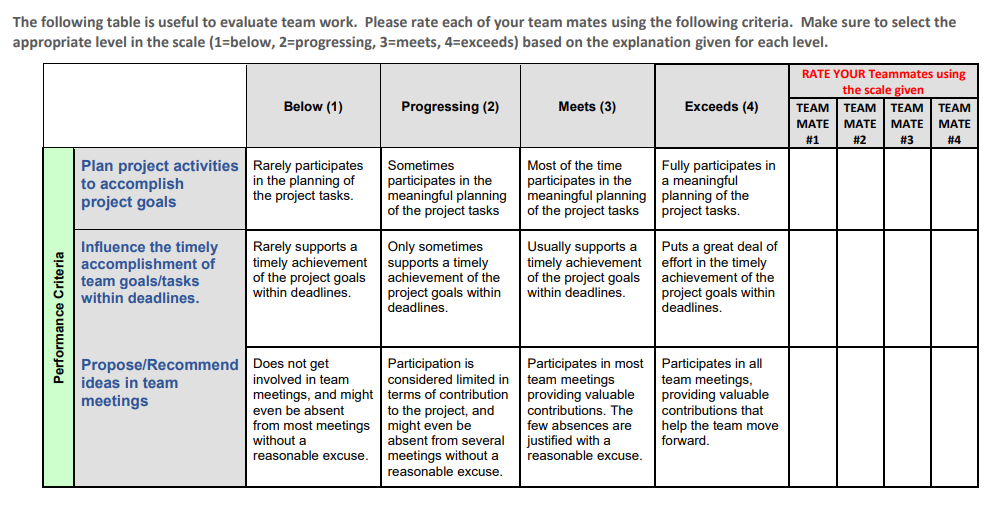 The following table is useful to evaluate team work. | Chegg.com