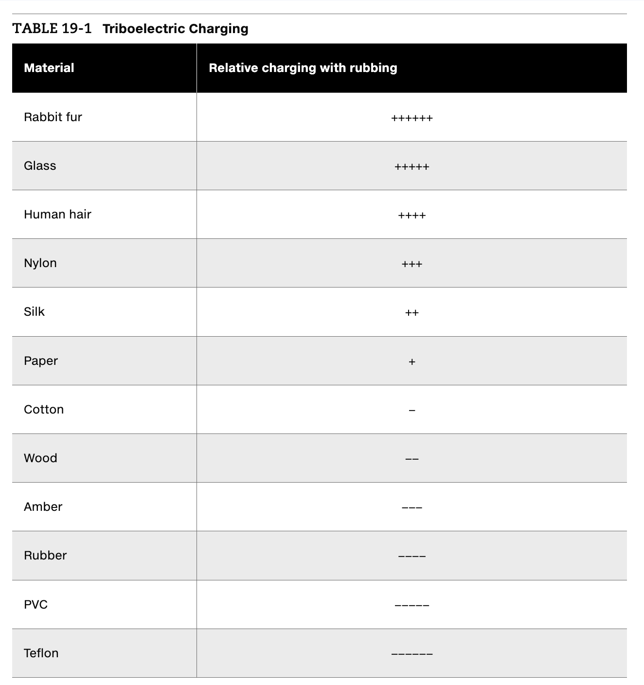 Solved Based on the materials listed in Table 19-1, ﻿is the | Chegg.com