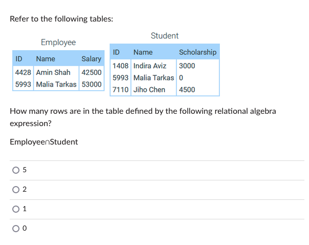 Solved What does the following statement return? SELECT | Chegg.com
