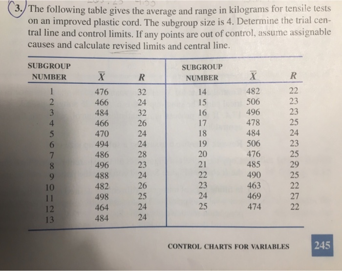 Solved 3. The following table gives the average and range in | Chegg.com