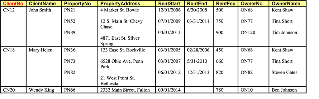 Solved The following table is a non-normalized table for a | Chegg.com