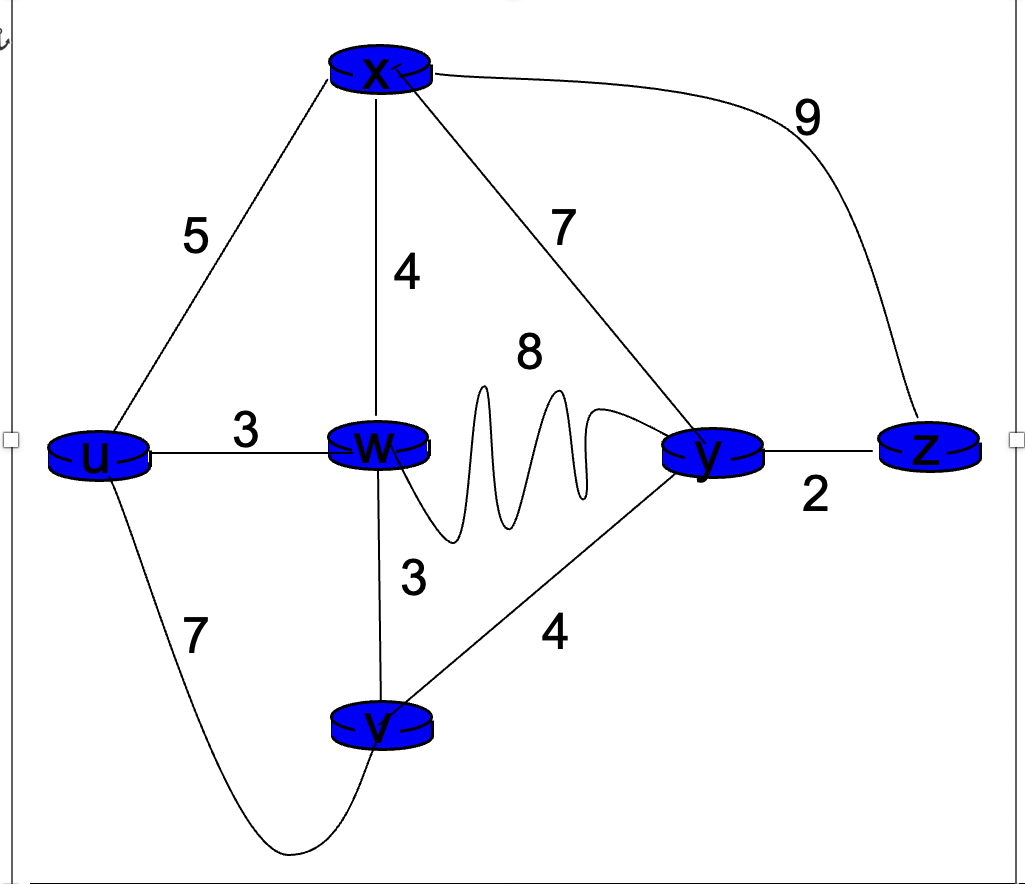 Solved Write a program to calculate Routing table by using | Chegg.com