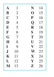Solved Encode the message SEND HELP, using the one-to-one | Chegg.com
