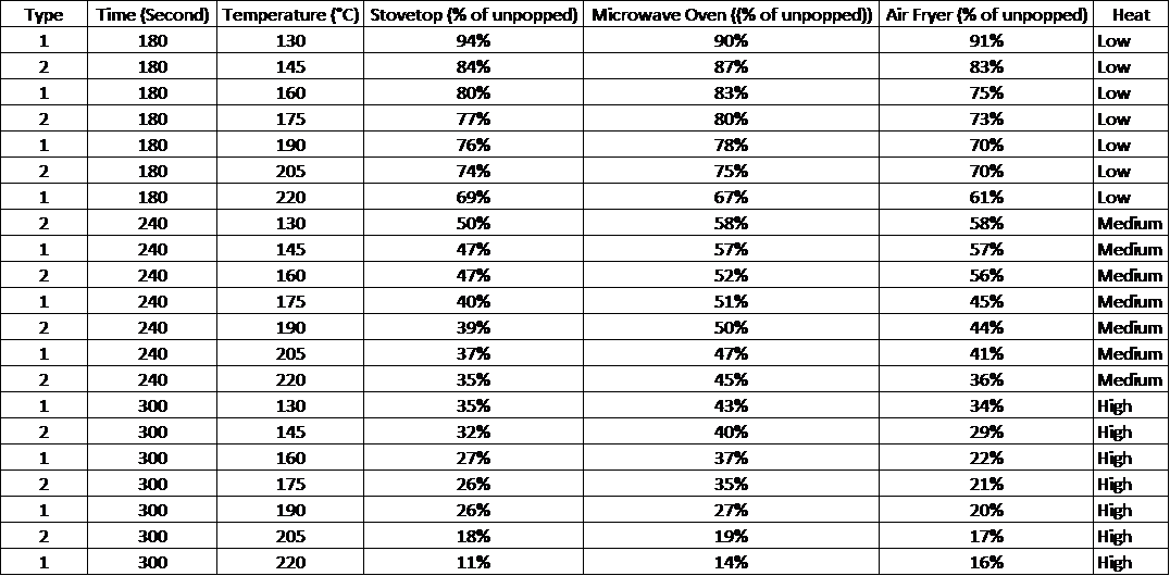 The goal of this experiment to determine the pop time | Chegg.com