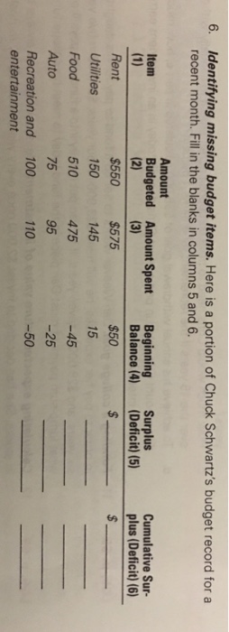 Solved 6. Identifying missing budget items. Here is a | Chegg.com