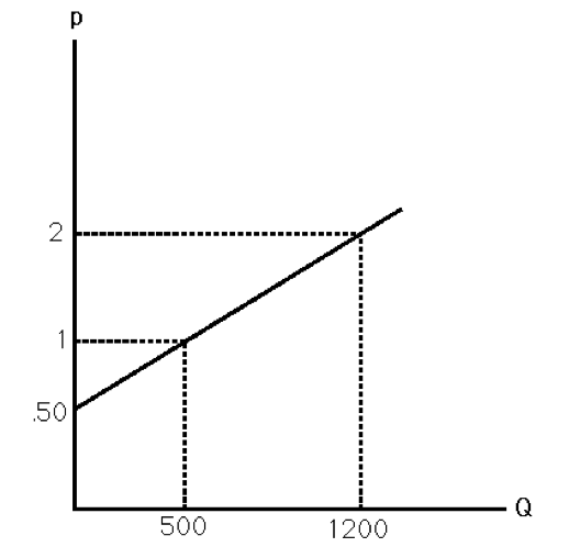 Solved Suppose the market supply curve for wheat is shown in | Chegg.com