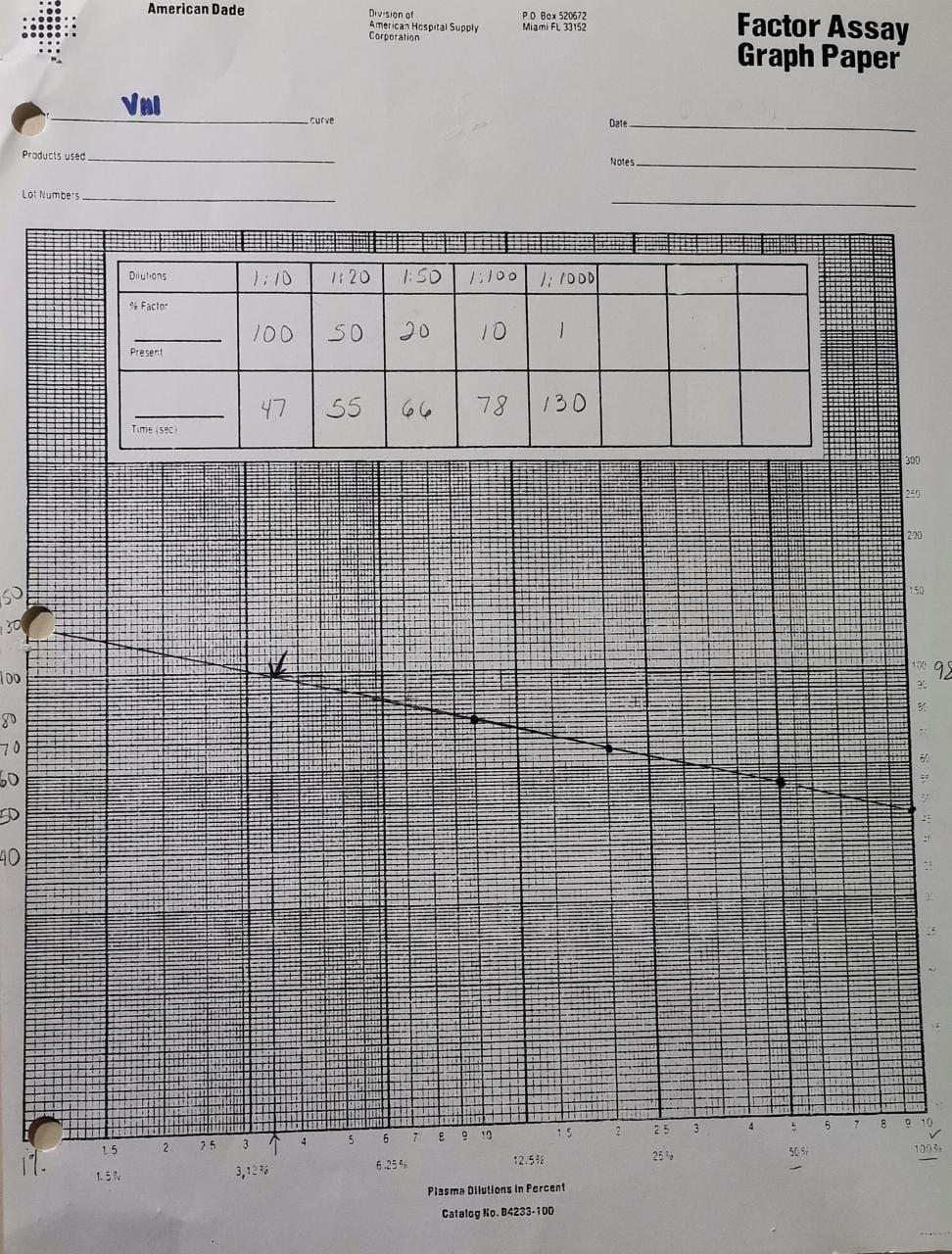 You perform a test for% F VIII activity in a patient | Chegg.com