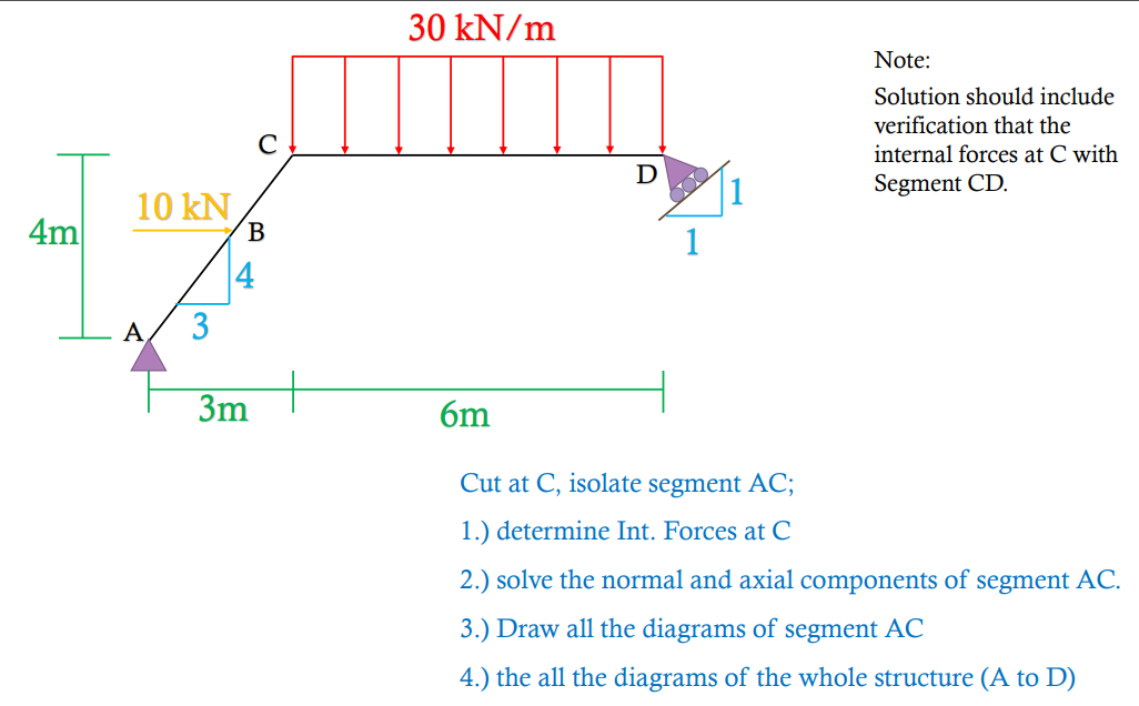 Solved Cut at C, isolate segment AC; 1.) determine Int. | Chegg.com