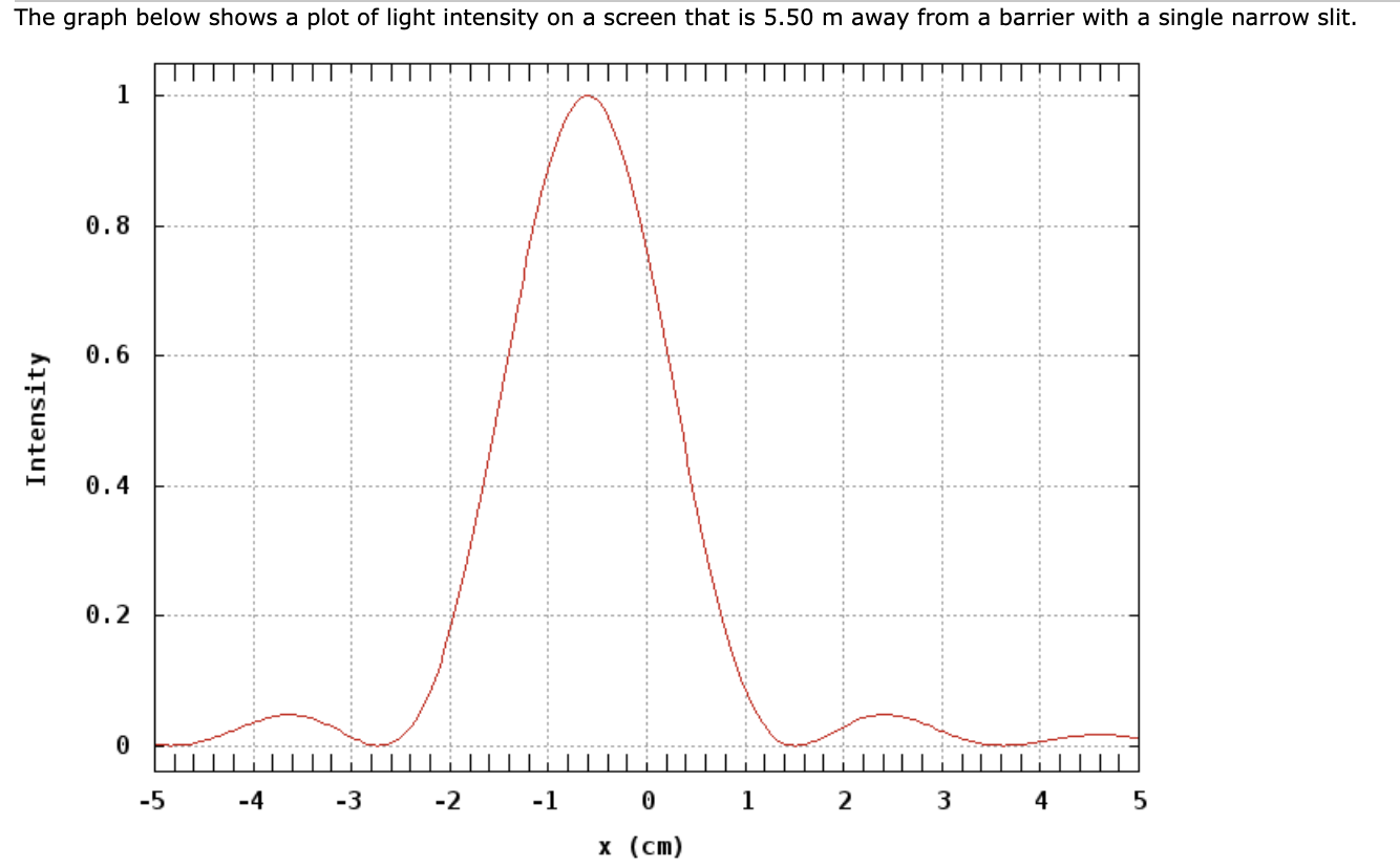 Solved Calculate the ratio of the slit width to the | Chegg.com