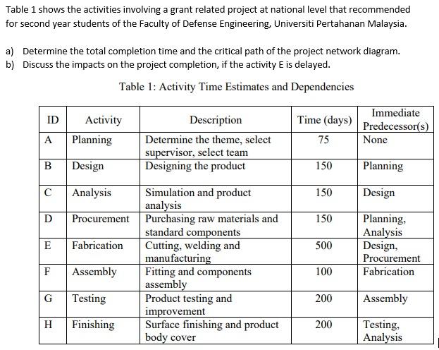 Solved Table 1 shows the activities involving a grant | Chegg.com
