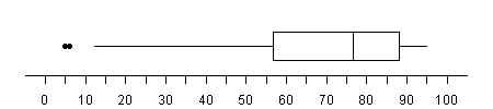 Solved A boxplot of some data is given below. Based on this | Chegg.com