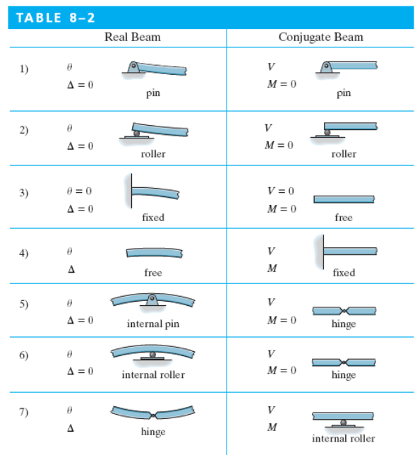 Solved Question 1: A statically determinate beam is | Chegg.com