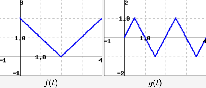 The functions f(t) and g(t) are shown below.If the | Chegg.com