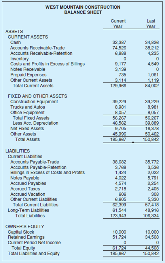 Solved Problem: A construction company’s financial | Chegg.com