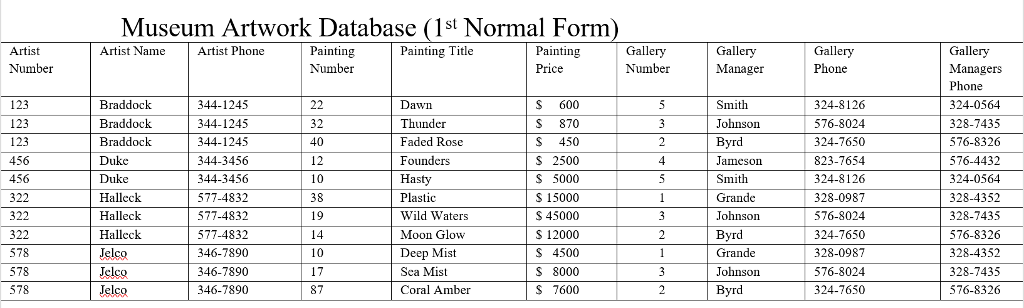 Solved Museum Artwork Database (1st Normal Form Artist Name | Chegg.com