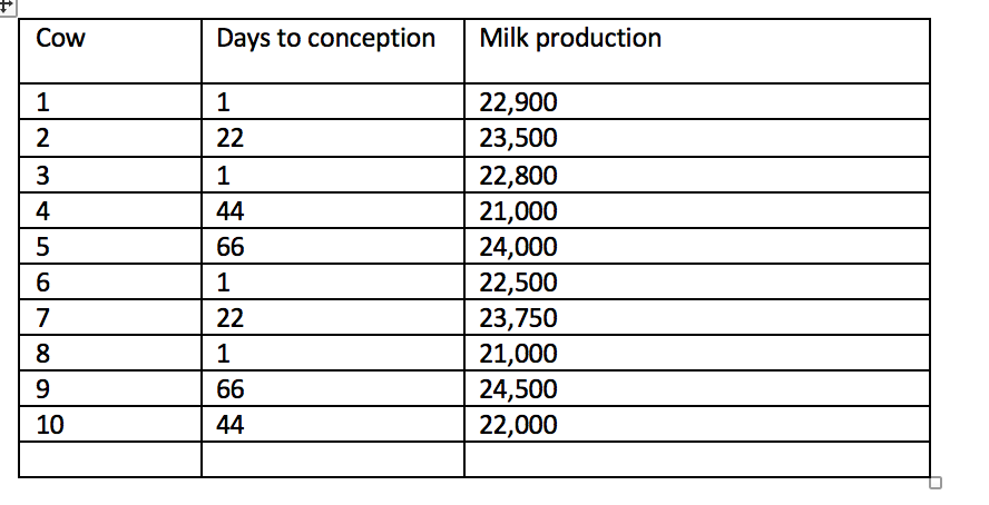 Solved We have a herd of dairy cattle and we are trying to | Chegg.com