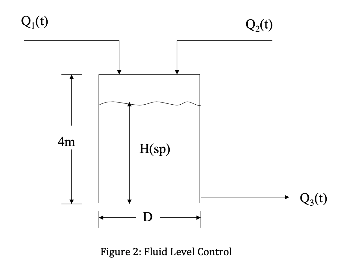 Solved Problem 2: Fluid Level Control A 1.2-m diameter | Chegg.com