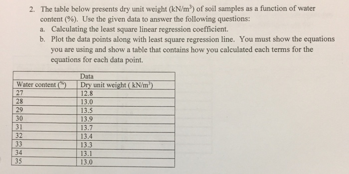 Solved The table below presents dry unit weight (kN/m^3) of | Chegg.com