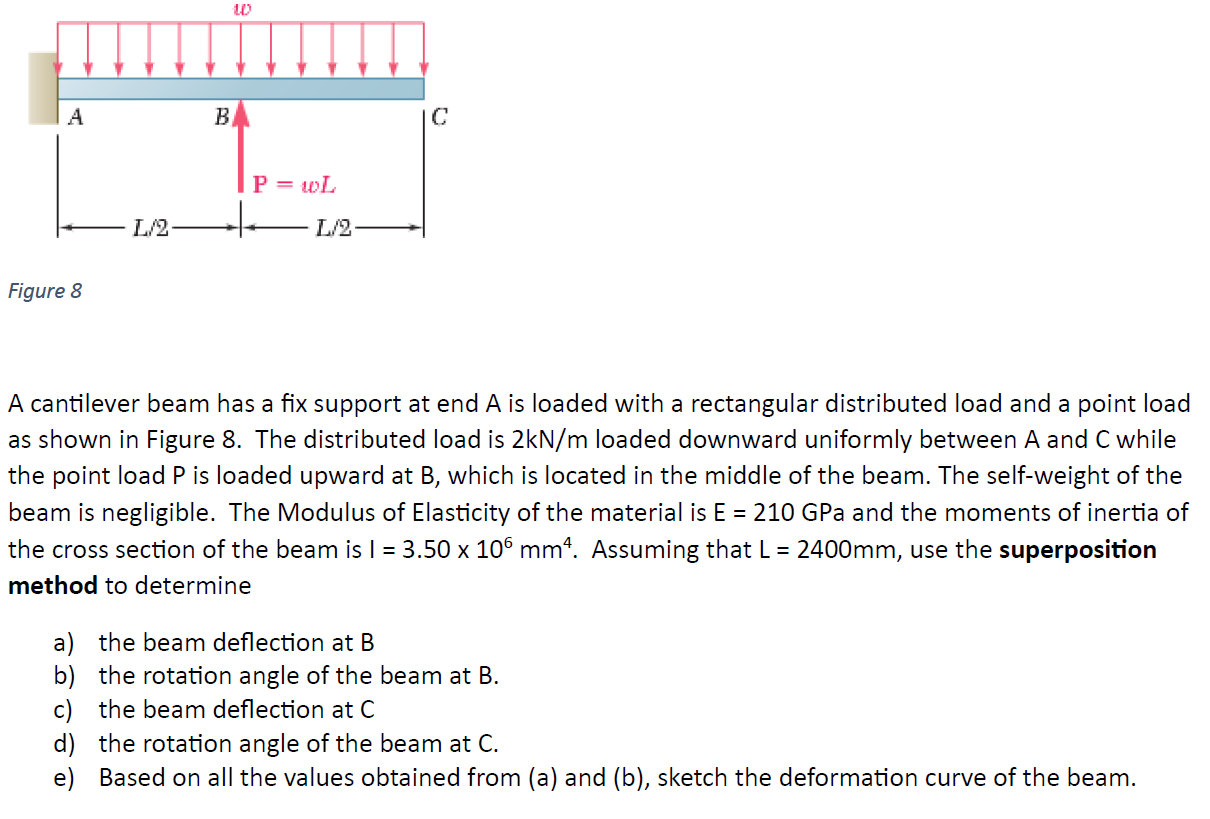 Solved Figure 8 A cantilever beam has a fix support at end A | Chegg.com