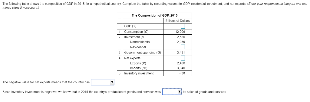 Solved The following table shows the composition of GDP in | Chegg.com