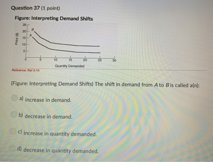 Solved Question 37 (1 point) Figure: Interpreting Demand | Chegg.com