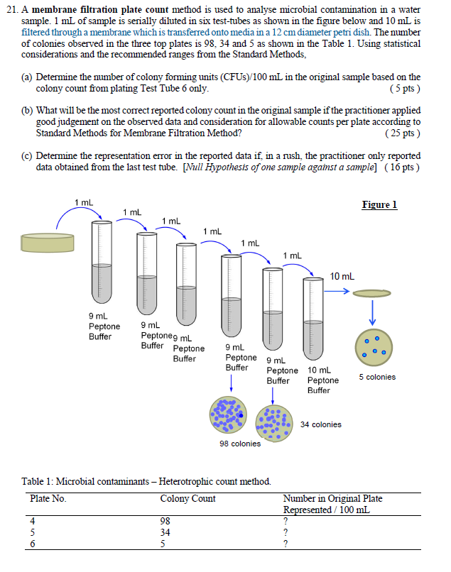 Solved 21. A membrane filtration plate count method is used | Chegg.com
