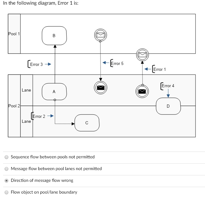 Solved In the following diagram, Error 1 is: Pool 11 [Error | Chegg.com