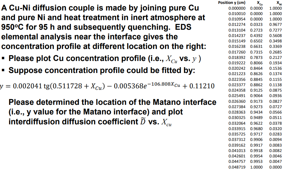 A Cu-Ni diffusion couple is made by joining pure Cu | Chegg.com
