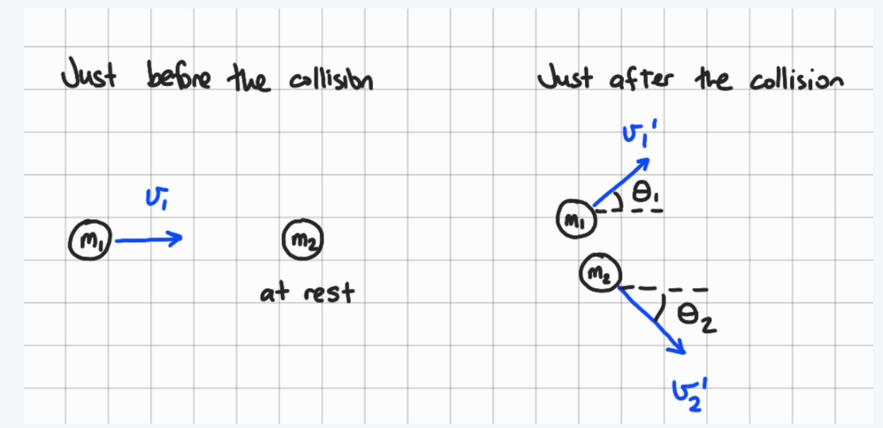 Solved ASAP PLEASE ! Consider the collision pictured below. | Chegg.com
